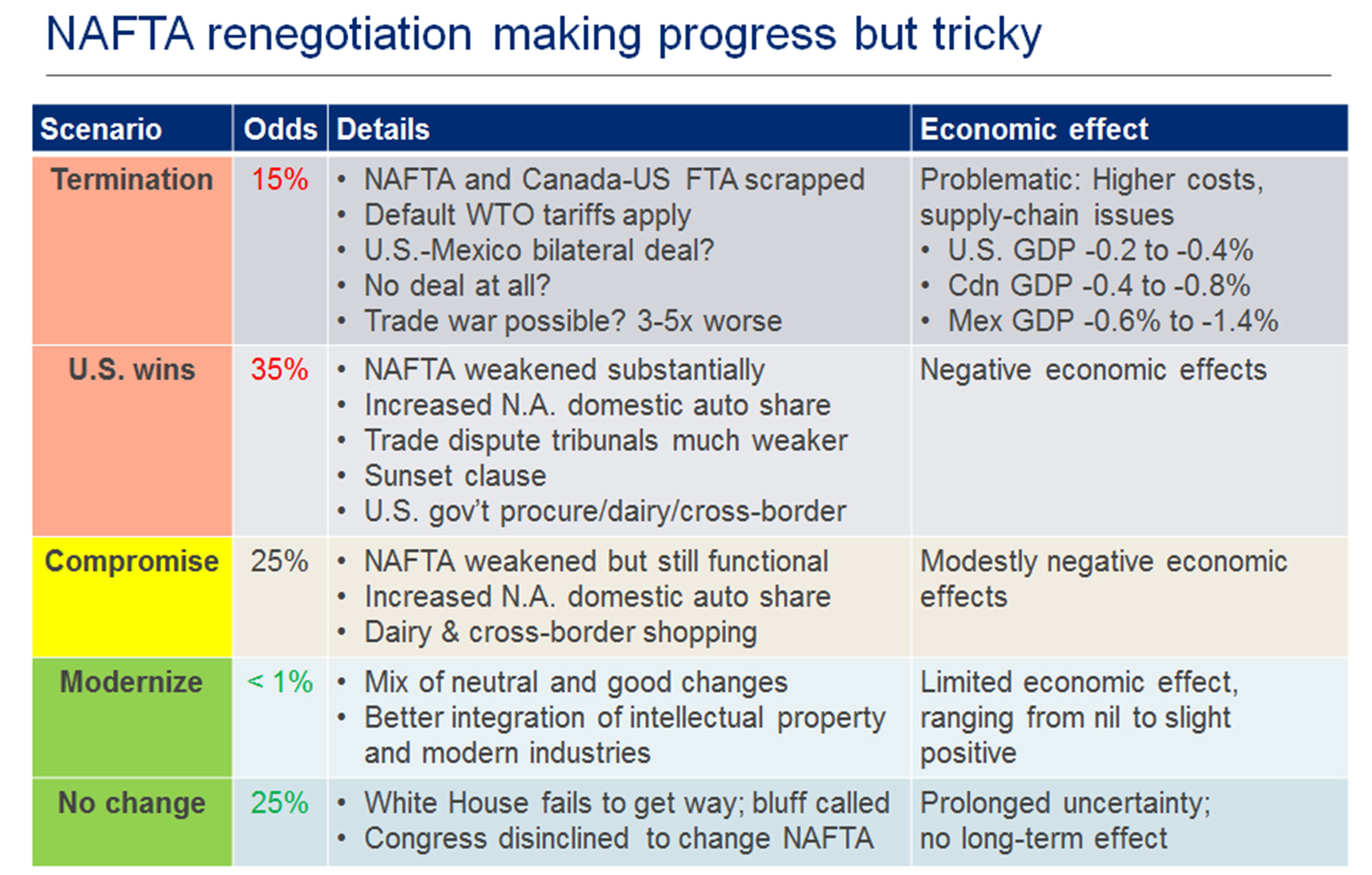 What's Next for Canada at the NAFTA Table?